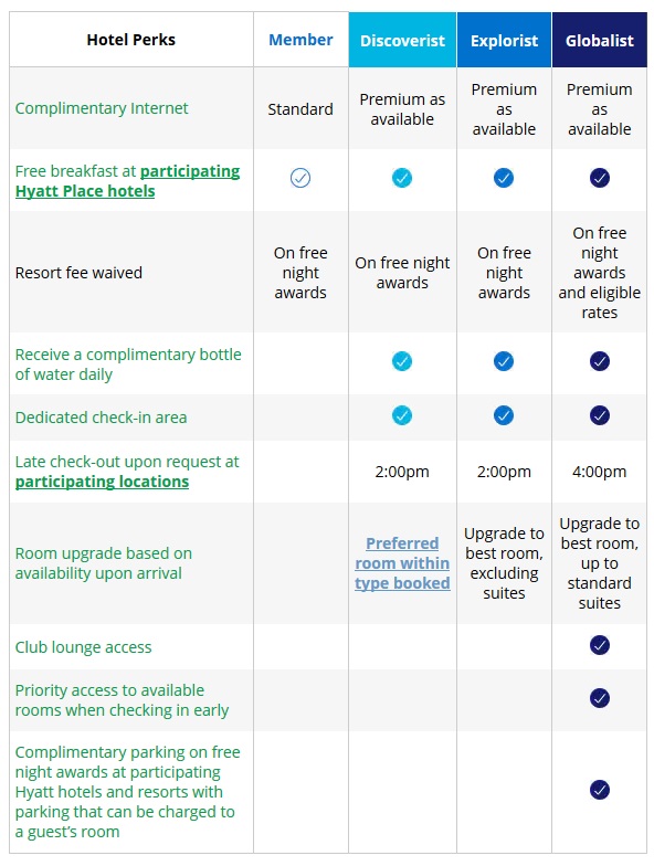 World Of Hyatt Explorist Elite Tier Offer 2019 + Fast Track To ...