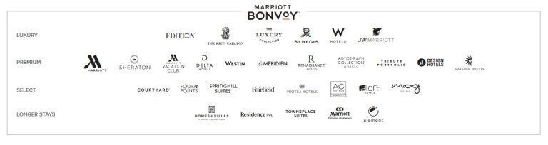 Marriott Bonvoy สมาชิกโรงแรมเครือ Marriott (Marriott, Sheraton, Ritz ...