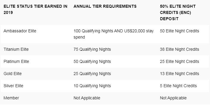 Marriott Bonvoy Extra Elite Night Credit + Ambassador Platinum Gift For ...