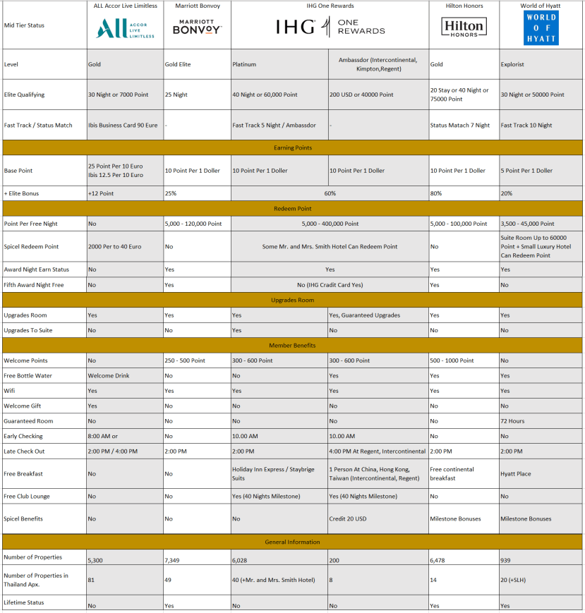 Comparing Hotel Elite Status in 2022 – เที่ยวล่าแต้ม Teaw La Taem